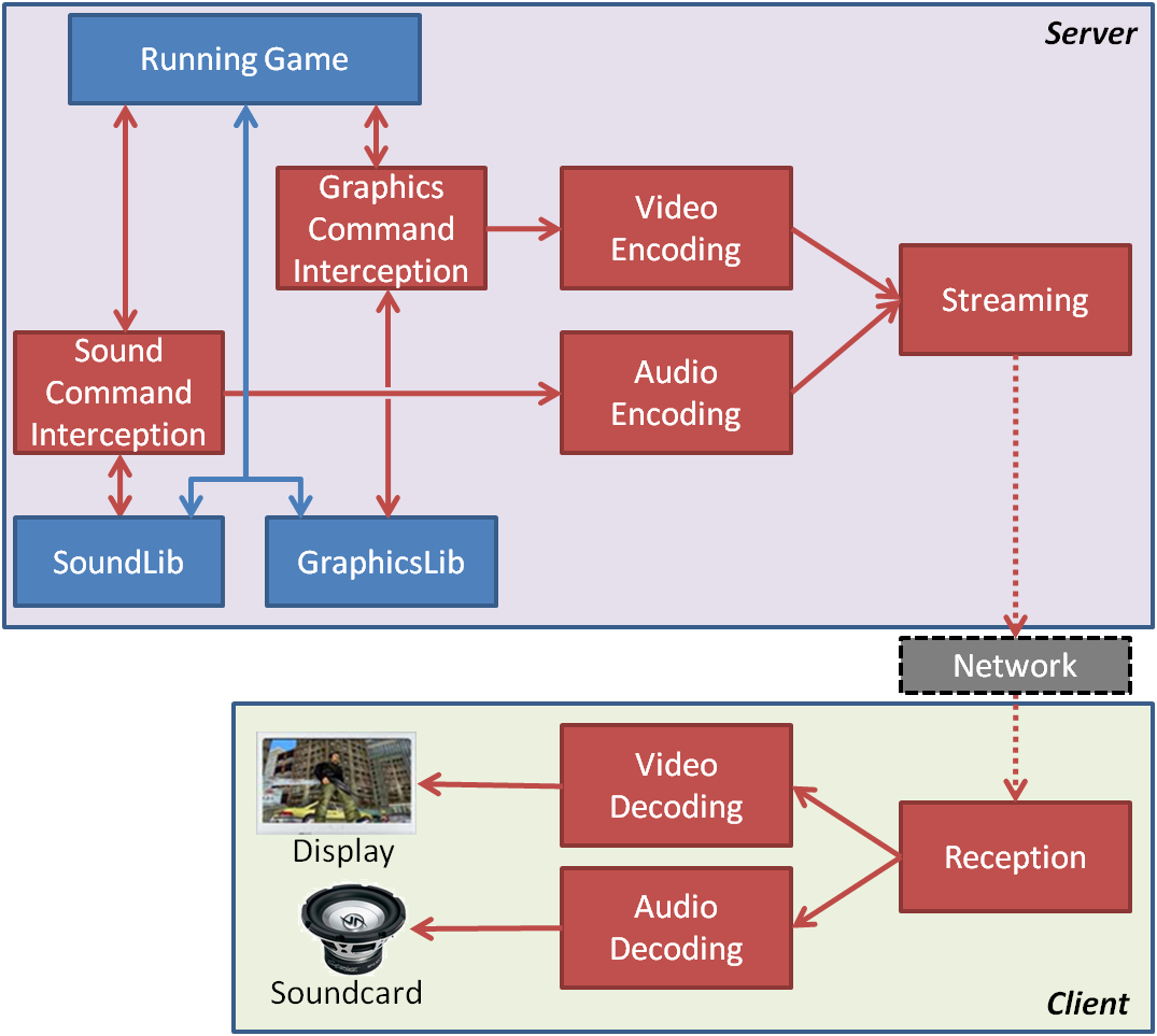 Efficient Video Streaming for Highly Interactive 3D Applications — Visual Computing